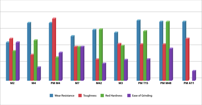 PM 23 Steel | ASP 2023 Equivalent | Griggs High Speed Steel